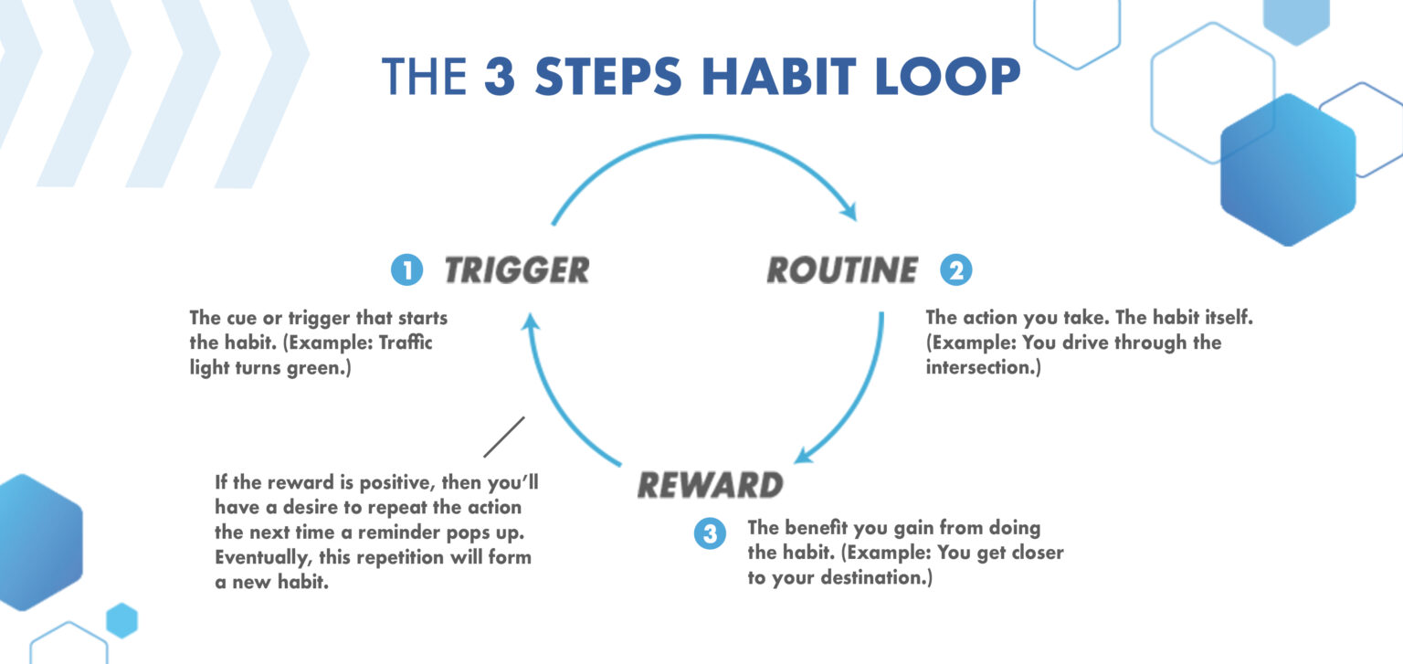 A Simple Framework for Coaching Habits – Brian Cain Peak Performance